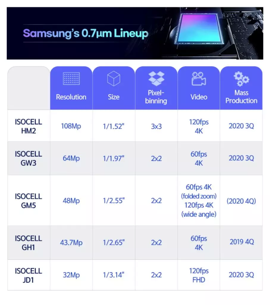 Ny sensor ISOCELL vaovao Samsung dia kely kokoa noho ny hatramin'izay 71251_2