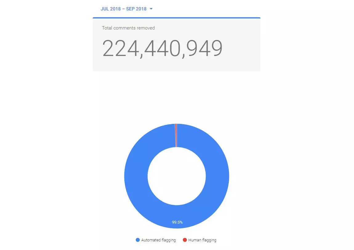 YouTube je uklonio 1,67 miliona kanala, 7,8 miliona videa u trećem kvartalu 2018 72695_5