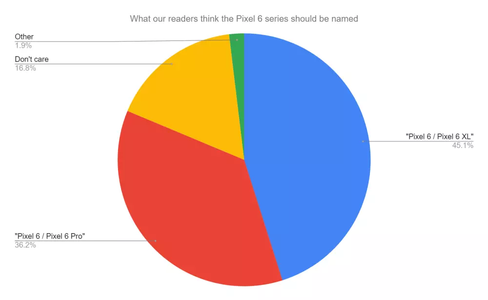 9to5Googleの読者がPixel6シリーズに名前を付ける必要があると考える方法