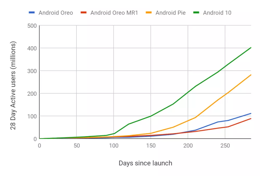 Iṣẹ Google lori iyara awọn imudojuiwọn Android n sanwo ni pipa 7564_2